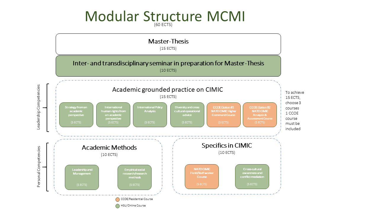 Master of Arts in Civil-Military Interaction (MCMI) - CIMIC COE